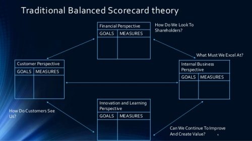 How Balanced Scorecard Boosts Performance | Asanify