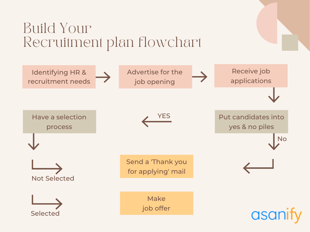 Best Recruitment Process Template | Asanify